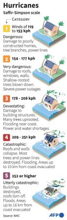The science behind hurricanes