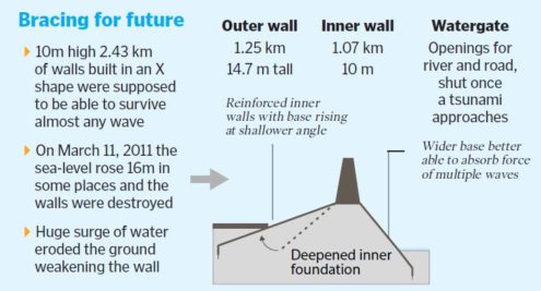 Japan’s Tsunami defence system